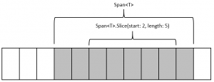 An Introduction to Optimising Code Using Span - Steve Gordon - Code ...