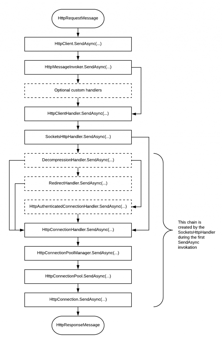 Demystifying HttpClient Internals - Steve Gordon - Code with Steve