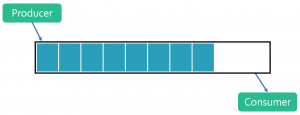 An Introduction to System.Threading.Channels - Steve Gordon - Code with ...