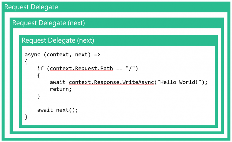 Deep Dive How Is The Aspnet Core Middleware Pipeline Built Steve 6643