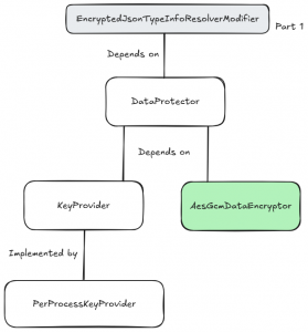 Encrypting Properties with System.Text.Json and a TypeInfoResolver ...